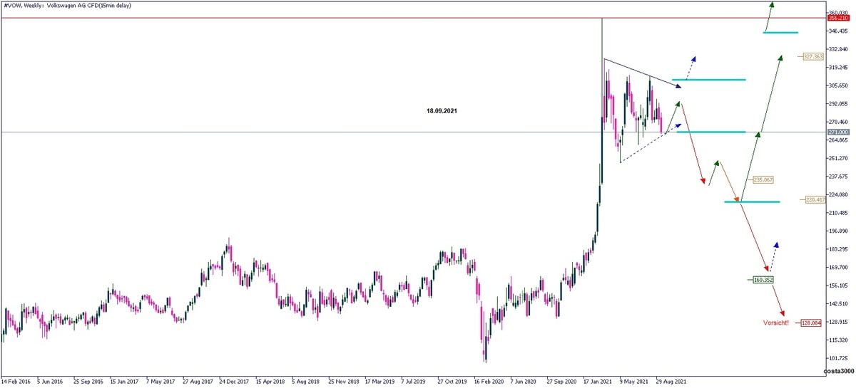 Daimler, VW und mehr: Aktien-Kurs-Prognosen in der Übersicht